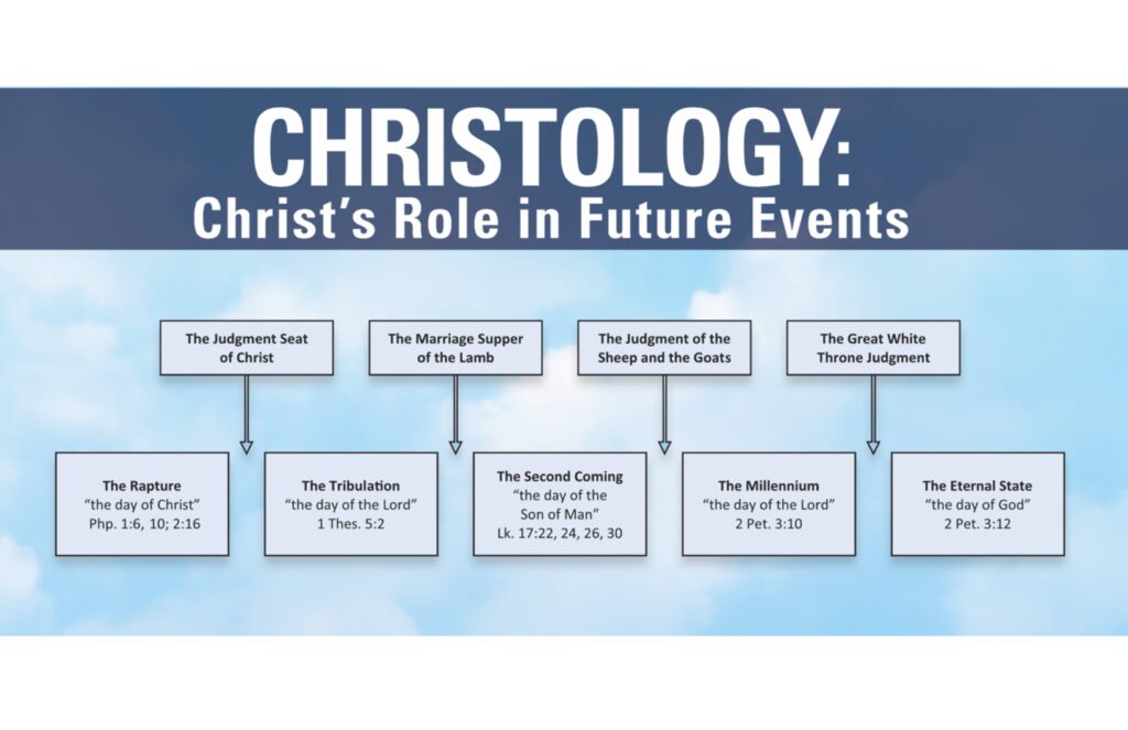 Christology: Future Events | Uplook Ministries