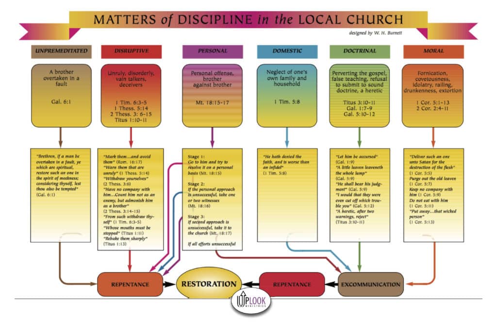 Church Discipline: Act of Love | Uplook Ministries